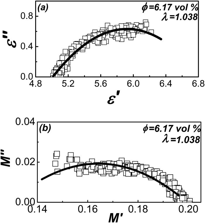 A comparison between the permittivity and electric modulus representations of the microwave ...