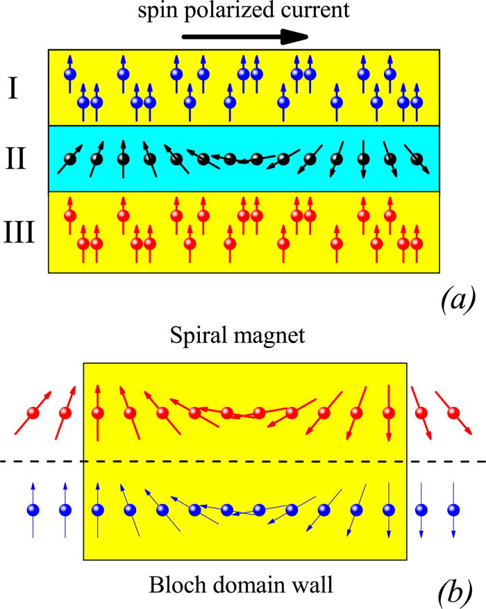 Unattenuated conical spin wave in spiral magnet: The role of ...