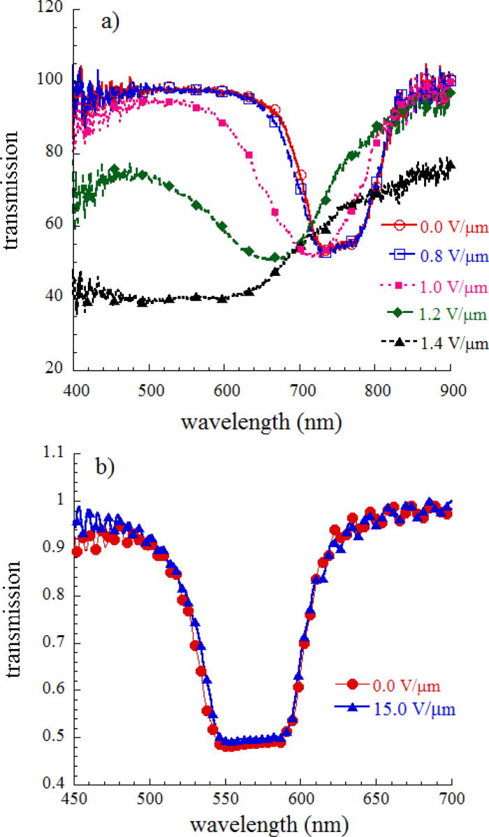 Electrically induced bandwidth broadening in polymer stabilized ...