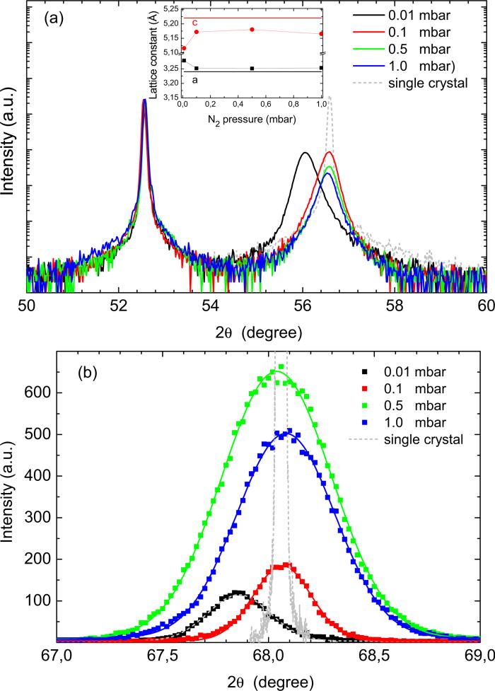 Characterization Of Lattice Defects By X Ray Absorption Spectroscopy At