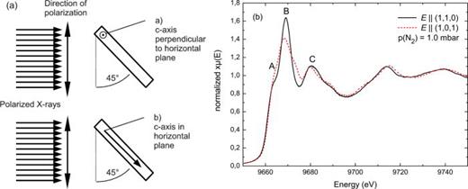 Characterization of lattice defects by x-ray absorption spectroscopy at ...