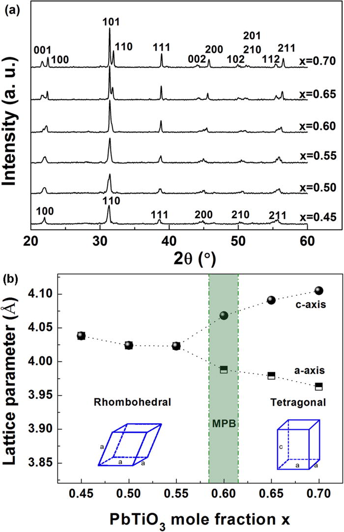 Morphotropic phase boundary and high temperature dielectric ...