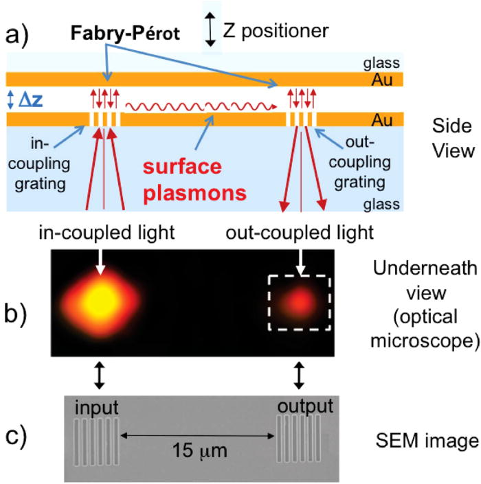 Enhanced coupling between light and surface plasmons by nano-structured Fabry–Pérot resonator ...
