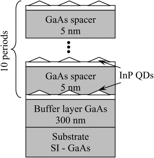 Optical properties of multi-layer type II InP/GaAs quantum dots studied ...