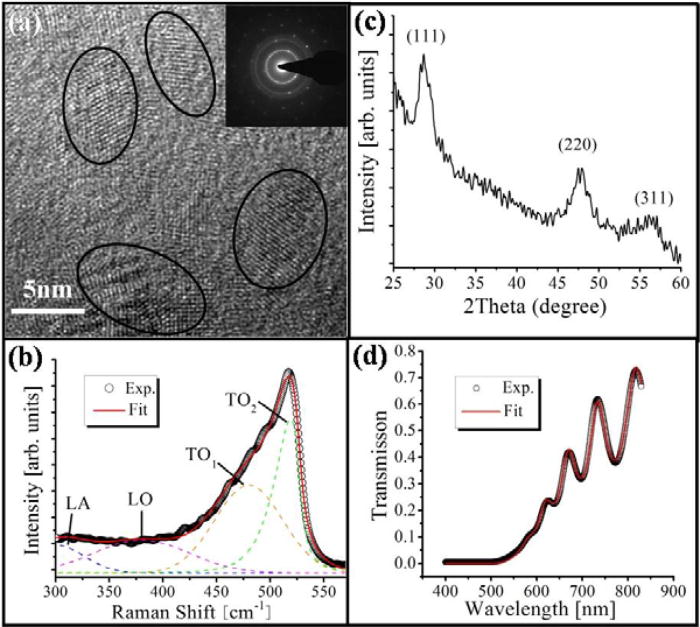 Bonded hydrogen in nanocrystalline silicon photovoltaic materials ...