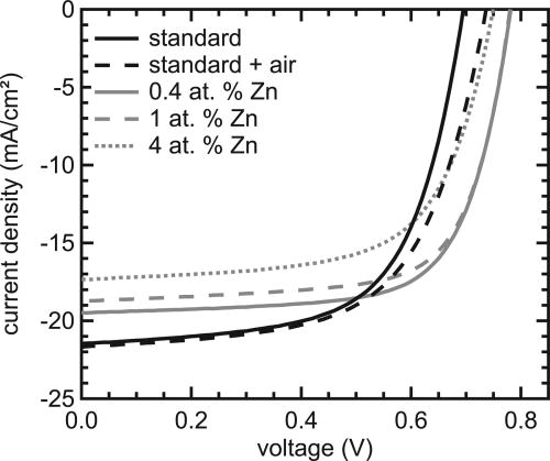 Effect of Zn incorporation into CuInS2 solar cell absorbers on ...