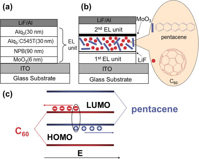 Effect of organic bulk heterojunction as charge generation layer on the ...