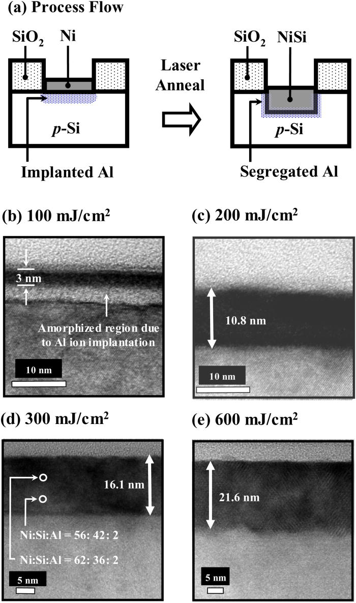Schottky barrier height tuning of silicides on p-type Si (100) by ...