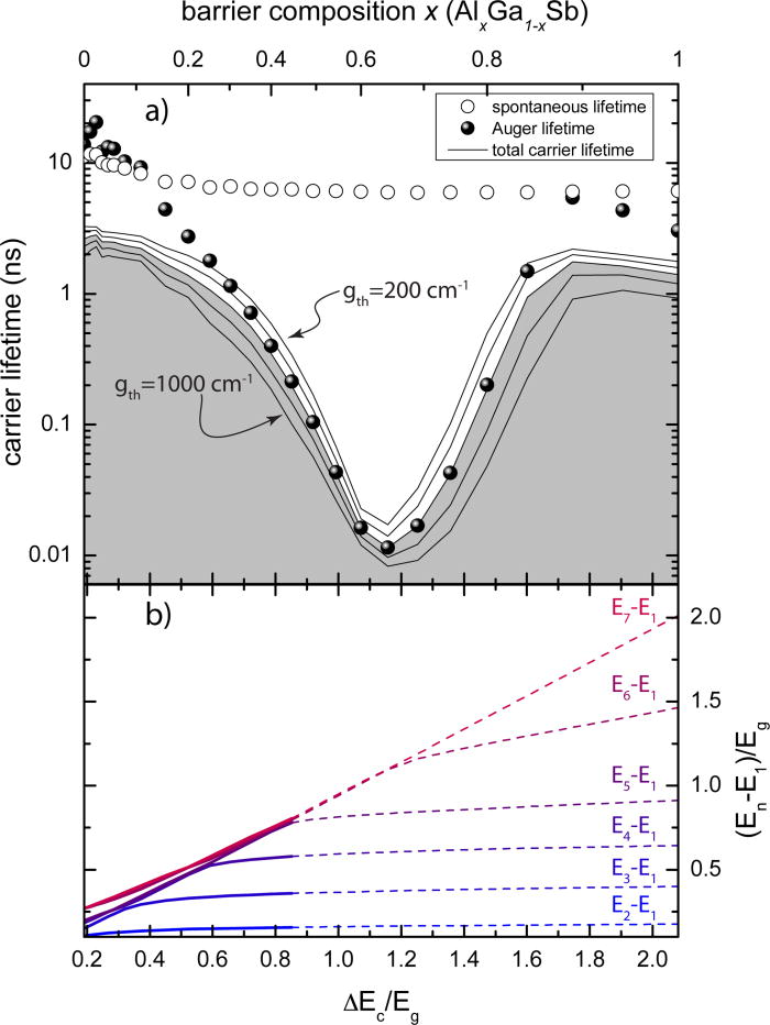Reduced Auger Recombination In Mid Infrared Semiconductor Lasers