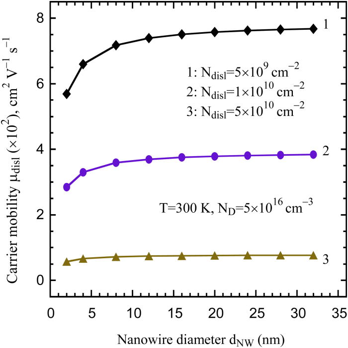 Why self-catalyzed nanowires are most suitable for large-scale ...