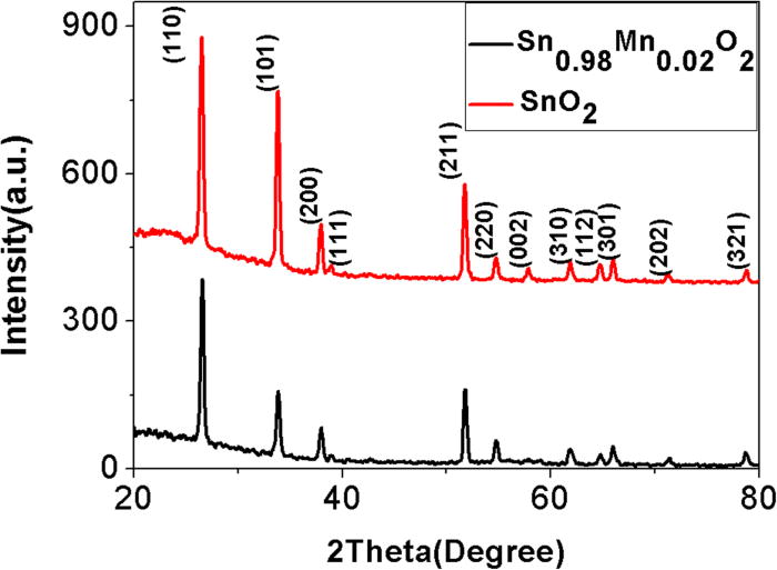Synthesis and electrical and magnetic properties of Mn-doped SnO2 ...