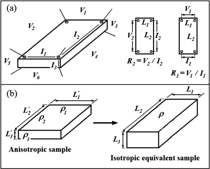 Procedure for measuring electrical resistivity of anisotropic materials ...
