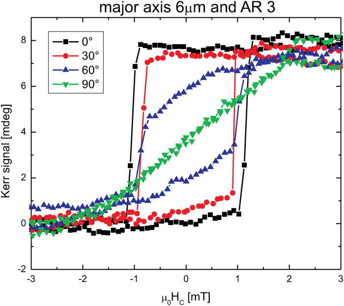 Magneto-optical investigation of the shape anisotropy of individual ...