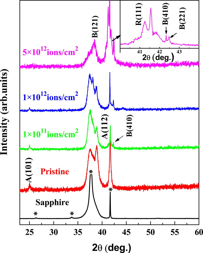 Modifications in structural and electronic properties of TiO2 thin ...