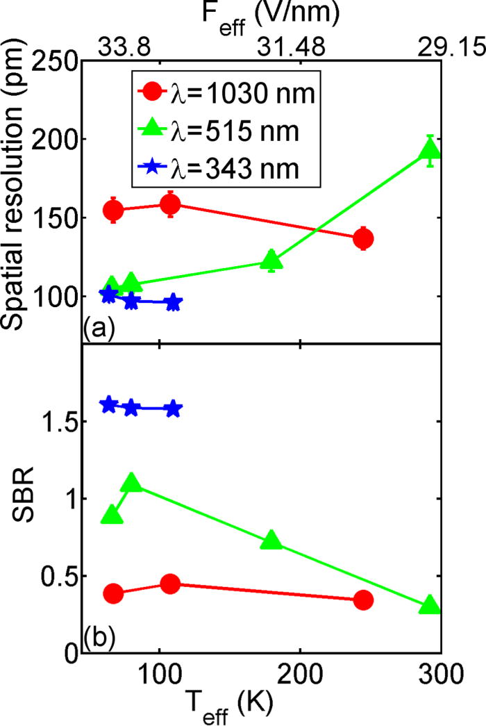 Influence of the wavelength on the spatial resolution of pulsed-laser ...
