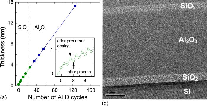 Controlling the fixed charge and passivation properties of Si(100 ...
