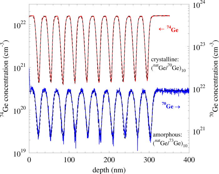 Ion-beam mixing in crystalline and amorphous germanium isotope ...