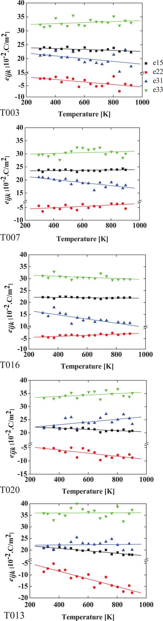 Elastic and piezoelectric constants of tourmaline single crystals at ...