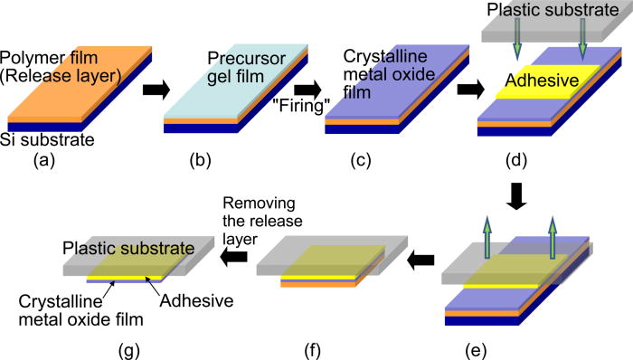 Large area ceramic thin films on plastics: A versatile route via ...