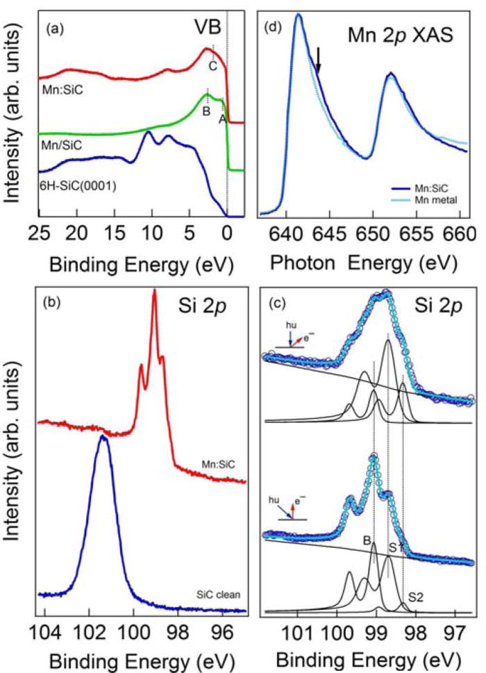Ferromagnetism in graphene-Mn(x)Si(1−x) heterostructures grown on 6H ...