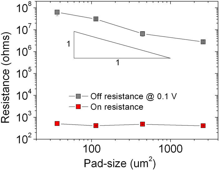 Threshold resistive and capacitive switching behavior in binary amorphous GeSe | Journal of ...