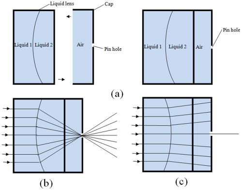 Optical switch based on electrowetting liquid lens | Journal of Applied ...