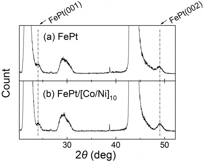 L1-FePt based exchange coupled composite films with soft [Co/Ni]N ...