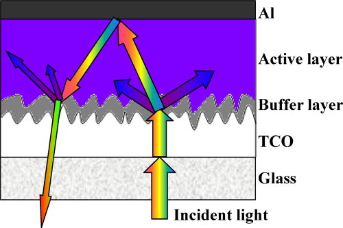 Effect of textured electrodes with light-trapping on performance of ...