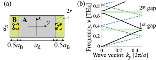 The effect of interface modulation on phononic band gaps for ...