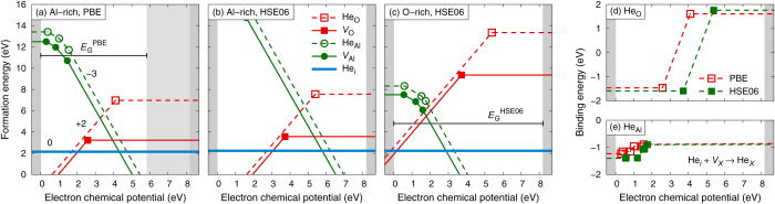 A first-principles study of helium storage in oxides and at oxide–iron ...