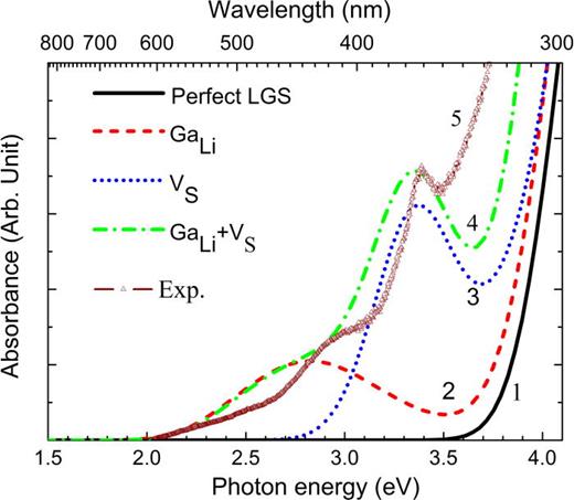 Optical transitions due to native defects in nonlinear optical crystals ...