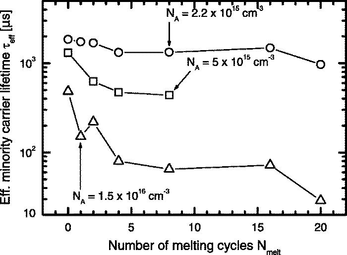 Laser induced lifetime degradation in p-type crystalline silicon ...