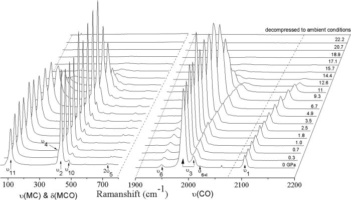 High pressure Raman and x-ray diffraction studies on the decomposition ...