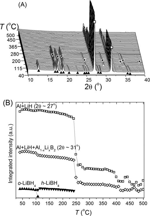 Mechanism for reversible hydrogen storage in LiBH4–Al | Journal of ...