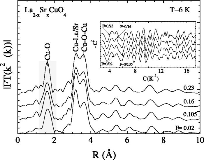 In-plane Cu–O bond distribution and charge inhomogeneity in La2− ...