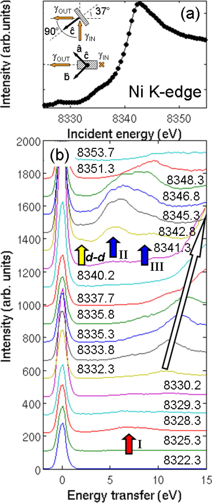 Electronic structure of La5/3Sr1/3NiO4 by x-ray emission spectroscopy ...
