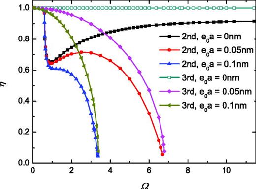 Lamb waves in double-layered nanoplates | Journal of Applied Physics ...