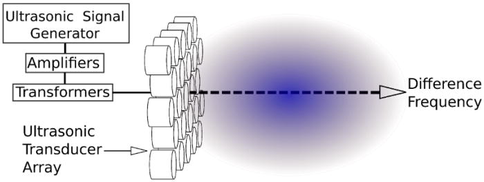 Producing an intense collimated beam of sound via a nonlinear ...