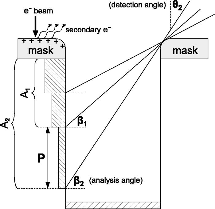 Sidewall passivation layer thickness and composition profiles of etched ...