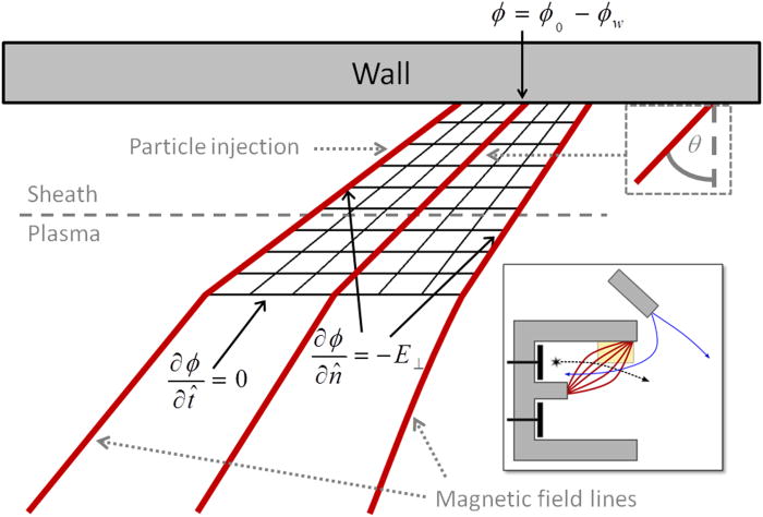 Plasma-wall interaction in Hall thrusters with magnetic lens ...