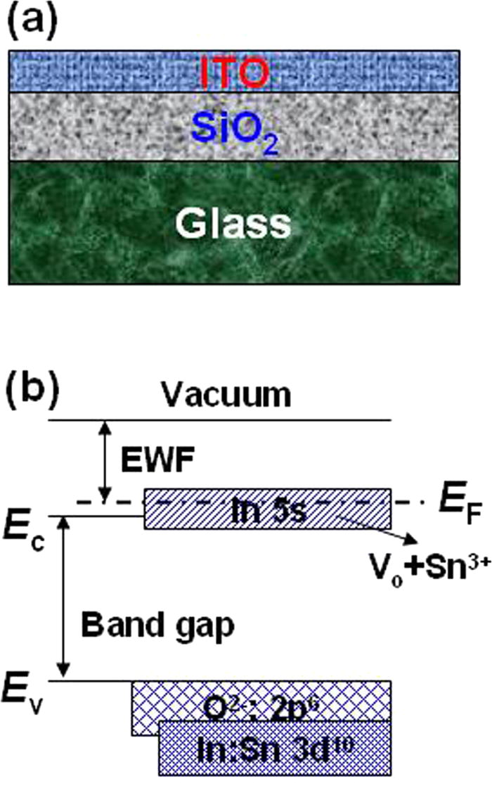 On the correlation between surface morphology and electron work ...