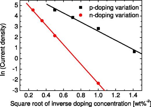 Controlled formation of charge depletion zones by molecular doping in ...