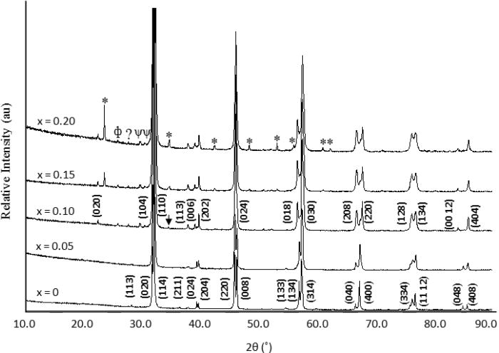 The effect of Li-substitution on the M-phases of AgNbO3 | Journal of ...