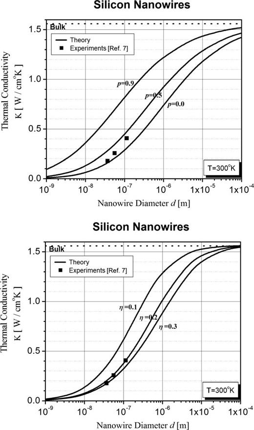 Thermal conductivity of semiconductor nanowires from micro to nano length scales | Journal of ...