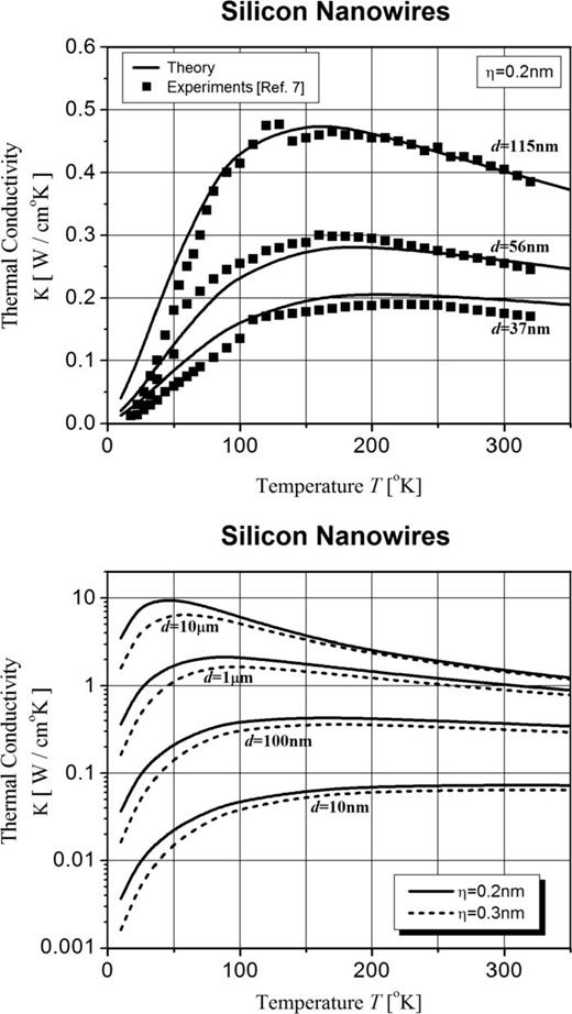 Thermal conductivity of semiconductor nanowires from micro to nano length scales | Journal of ...