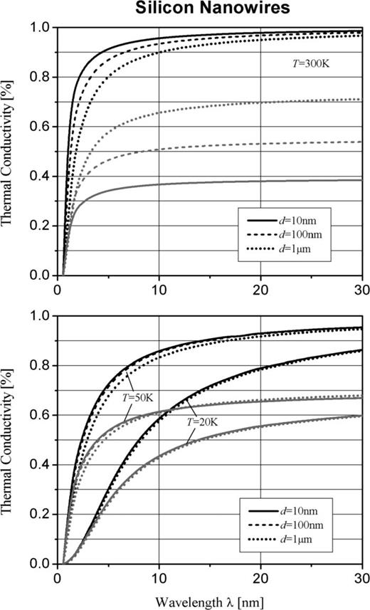 Thermal conductivity of semiconductor nanowires from micro to nano length scales | Journal of ...