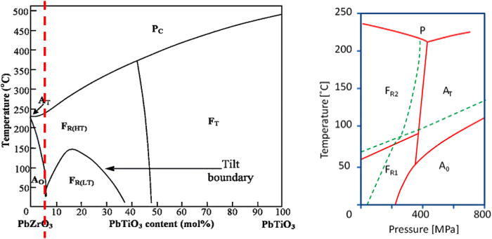 The effect of a hydrostatic pressure induced phase transformation on the unipolar electrical ...