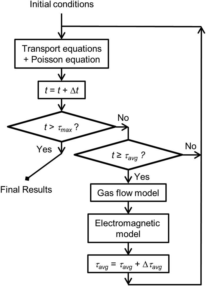 Model for a transformer-coupled toroidal plasma source | Journal of Applied Physics | AIP Publishing