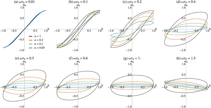 Influence of the magnetization damping on dynamic hysteresis loops in ...