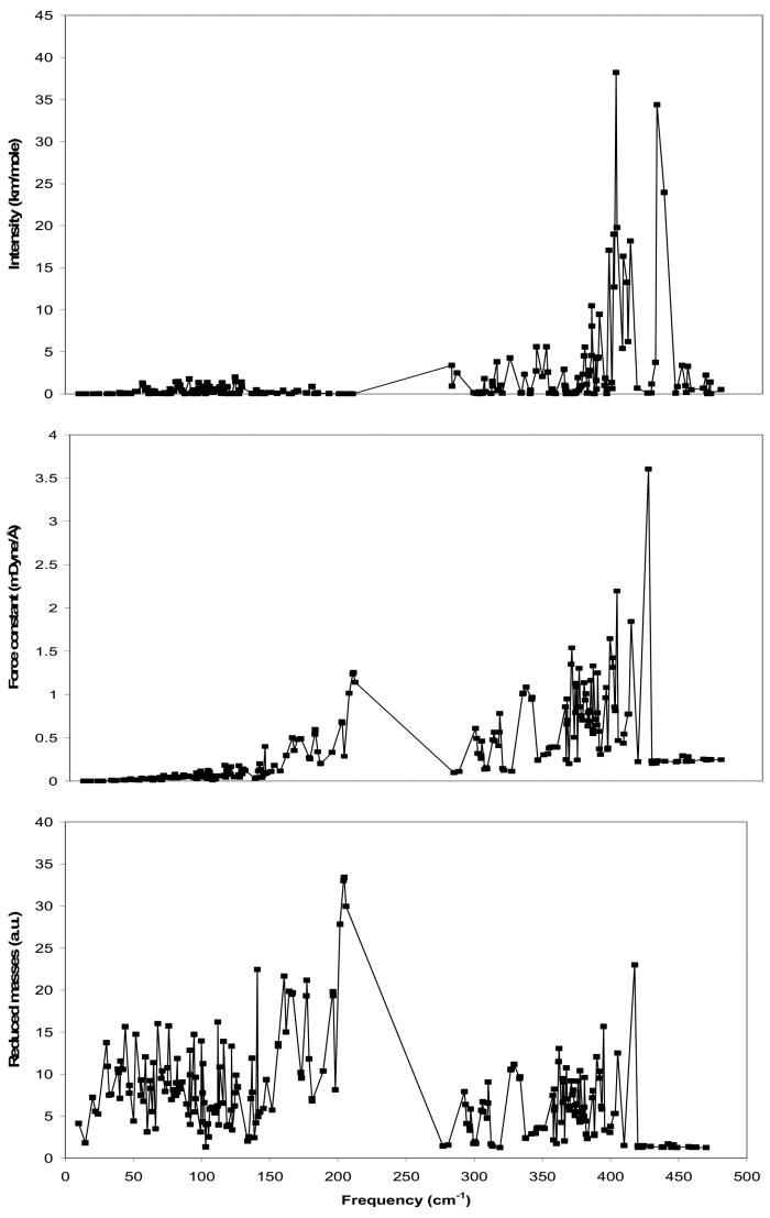 SiGe superlattice nanocrystal infrared and Raman spectra: A density ...